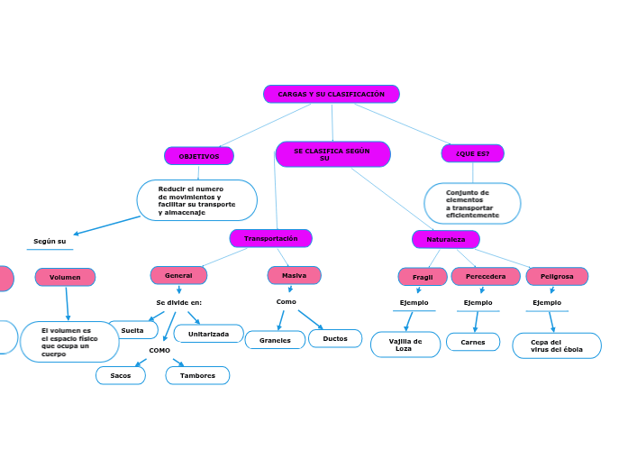 CARGAS Y SU CLASIFICACIÓN - Mind Map